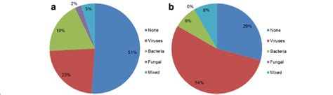 A Distribution Of Identified Pathogens For Adults B Distribution Of