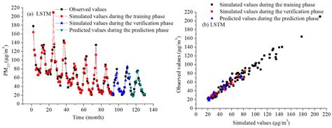 Comparative Analysis Of Multiple Deep Learning Models For Forecasting Monthly Ambient Pm2 5