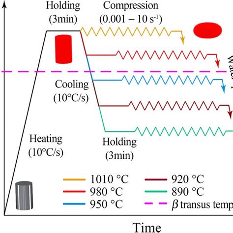 Scheme Of Isothermal Uniaxial Compression Tests Of The Tc21 Alloy Download Scientific Diagram