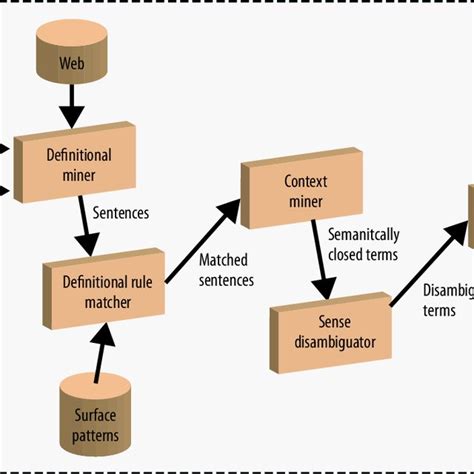 Definitional Web Based Qas System Architecture Download Scientific