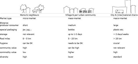 Distinguishing Markets Based On Scale Micro Meso And Macro In This Download Scientific