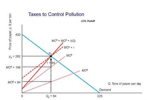 Taxes Control Pollution