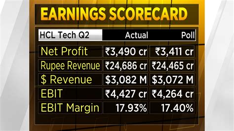 Hcl Tech Revises Revenue Guidance Higher Narrows Band Of Margin Guidance For The Year