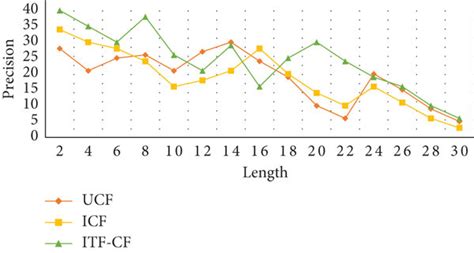 Precision Value Of Each Arithmetic Download Scientific Diagram