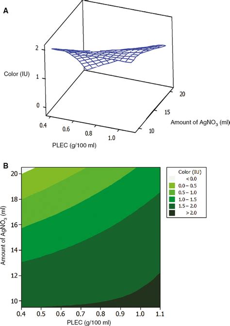Surface A And Contour B Plots For Agnp Solution Color As Function