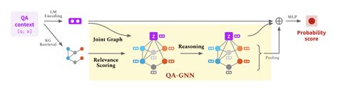 Stanfords Ai Researchers Introduce Qa Gnn Model That Jointly Reasons With Language Models And