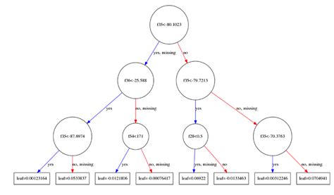 an example of a single decision tree in the ensemble of decision trees