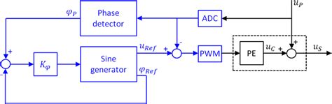Block Diagram Of The Feed Forward Voltage Compensator Controller