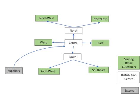 demand driven modular distribution system how to build a modular