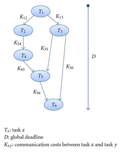 Example Task Graph With Global Deadline Interrelation And