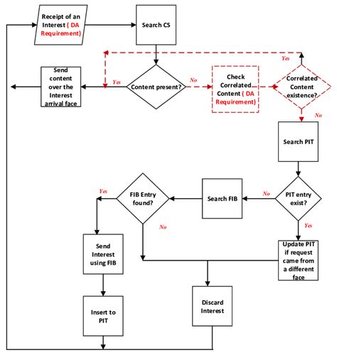 the interest packet processing flow in ccr in the figure the dotted