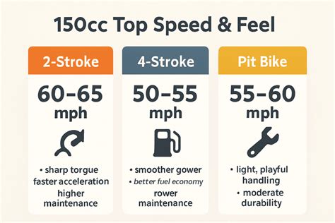 How Fast Does A 150cc Bike Go