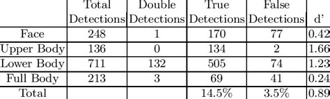 Default Opencv Detectors Results Double Detections Refers To Download Scientific Diagram