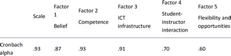 Cronbach Alpha Coefficients For The Scale And Factors Download Scientific Diagram