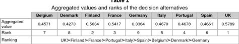 Table 2 From A Weighted Linear Combination Ranking Technique For Multi Criteria Decision