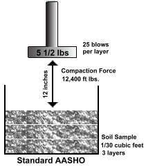 Soil Compaction Soil Types Methods And Compaction Techniques