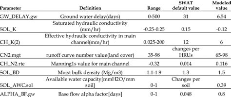list of sensitivity parameters default and modeled values download