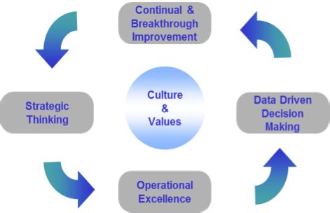 Data Driven Decision Making