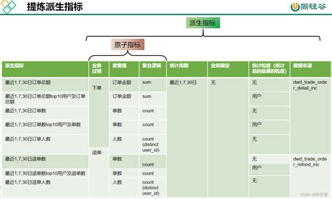 尚硅谷 离线数仓 笔记尚硅谷离线数仓 Csdn博客