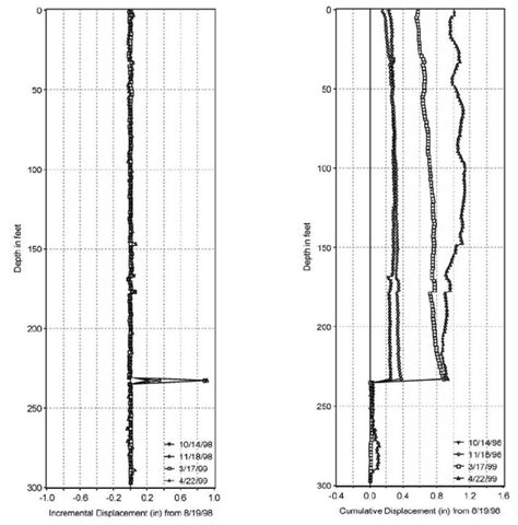 Typical Graphs Used For The Observation Of Displacement Data Measured Download Scientific