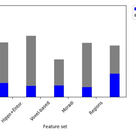 Specificity Values Of Svm Classifiers When Auc And Acc Were Used For