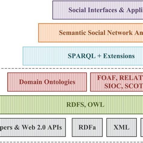 The Overall Abstraction Stack For Semantic Social Network Analysis