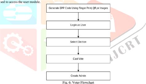 Figure 1 From Online Voting System Using Fingerprint Sensor Face