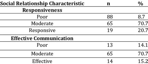 Participant S Social Relationship Characteristics Download Scientific