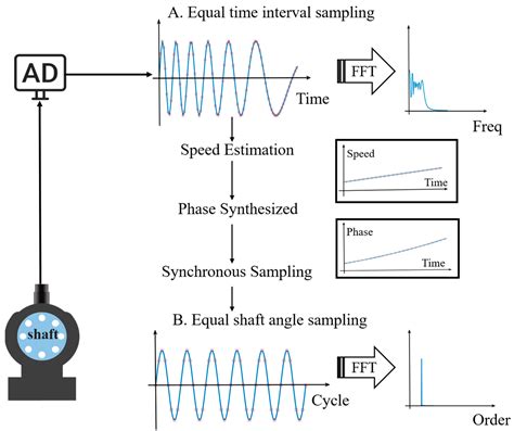 Tachometer Less Synchronous Sampling For Large Speed Fluctuations And Its Application In The