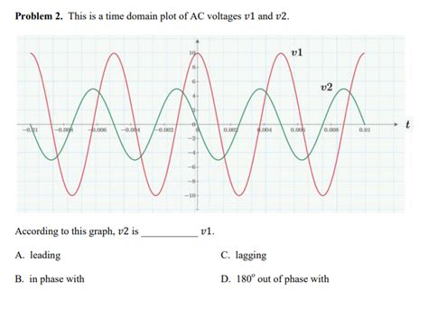 Solved Problem 2 This Is A Time Domain Plot Of Ac Voltages