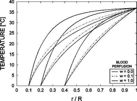 Temperature Distribution As A Function Of Dimensionless Radius