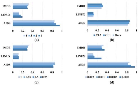 Applied Sciences Free Full Text Neural Graph Similarity Computation With Contrastive Learning