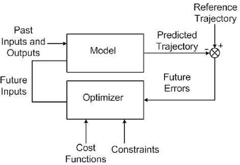 Basic Structure Of MPC Download Scientific Diagram