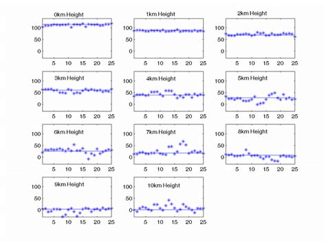 Reconstructed Wet Refractivity Compared With The Reference For The