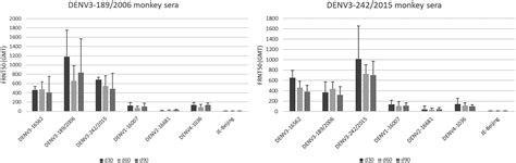 Intra Serotypic Antigenic Diversity Of Dengue Virus Serotype 3 In
