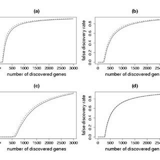 True False Discovery Rate Versus Posterior Expected False Discovery Download Scientific Diagram
