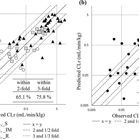Plot Of Predicted And Observed Cl R By Three Regression Models With