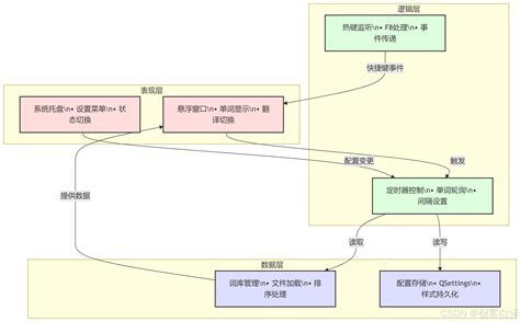 【开源工具】pythonpyqt5打造智能桌面单词记忆工具：悬浮窗热键切换自定义词库用python编写一个桌面题词的软件 Csdn博客