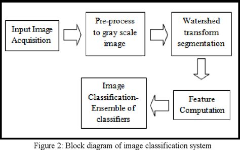 Figure 2 From Region Based Image Classification Using Watershed Transform Techniques Semantic