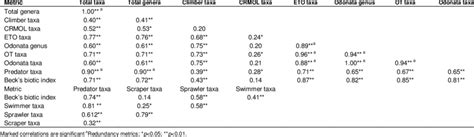 Pearson Correlation Matrix Of Benthic Macroinvertebrates Metrics In The Download Table