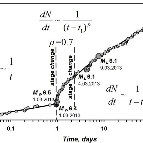 3 Development Of The Aftershock Sequence With Time Origin Time Of The Download Scientific
