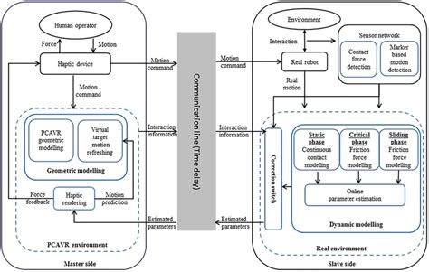 The Proposed Framework Of The Vr Based Teleoperation System Download