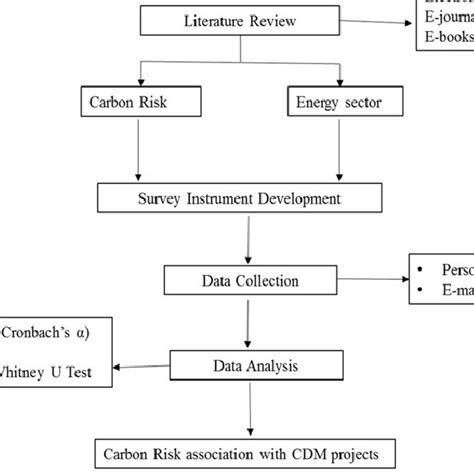 Flow Chart Of Methodology Flow Chart Of Methodology Download Scientific Diagram
