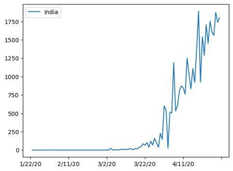 Github Exrohanios Covid Analysis Using Python This Project Is Made By Python Jupiter
