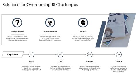 Bi Strategy Ppt Sample Acp Ppt Powerpoint