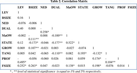 Table 2 From Impact Of Ownership Structure And Corporate Governance On Capital Structure The