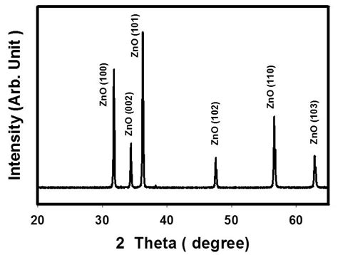 Typical Xrd Pattern Of Synthesized Zno Nr Grown Via Simple Hydrothermal