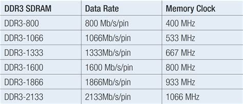 Sdram Memory Systems Embedded Test And Measurement Challenges Tektronix
