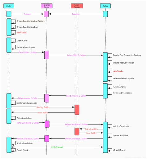 Webrtccode 追光者