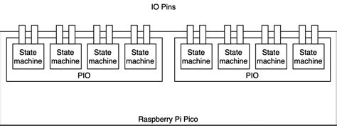 Robotics At Home With Raspberry Pi Pico